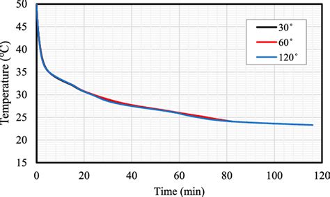 Timewise Variation Of Average Pcm Temperature For The Joining Angle