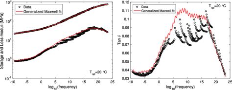 Linear Viscoelasticity Master Curves For Pebax®4033 At 20 • C And Download Scientific Diagram