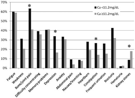 Symptoms Of Hyperparathyroidism Based On Degree Of Download Scientific Diagram