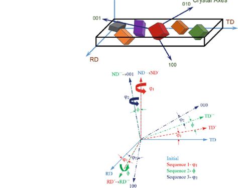 6 Euler Angles Proposed By Bunge 13 Download Scientific Diagram