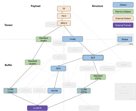 Mlir Codegen Pipeline总结 知乎
