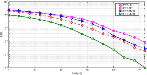 Figure 4 From Signal Detection In Otfs System Based On Deep Learning Semantic Scholar
