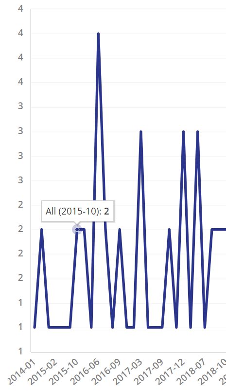 What It Means When The Chart Vertical Axis Shows Duplicate Small Numbers
