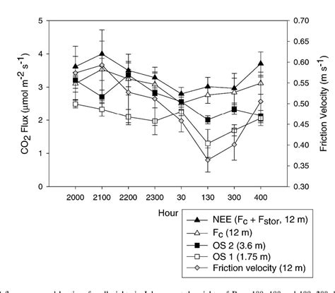 Figure 1 From Spatial And Temporal Variation In Respiration In A Young