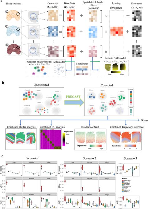 用于将空间转录组数据与 Precast 集成的概率嵌入、聚类和对齐 Nature Communications X Mol