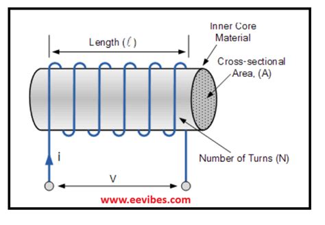 Coil Inductance Calculator Online Ee Vibes
