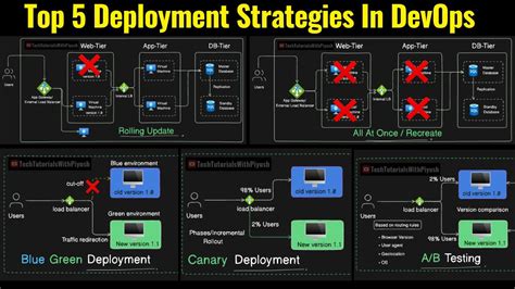 Top 5 Deployment Strategies In Devops Deployment Strategies Explained