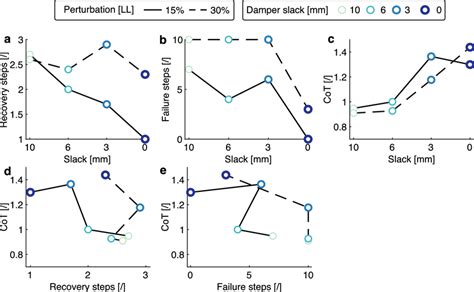 Forward Hopping With Ramp Up And Step Down Perturbation The Robustness