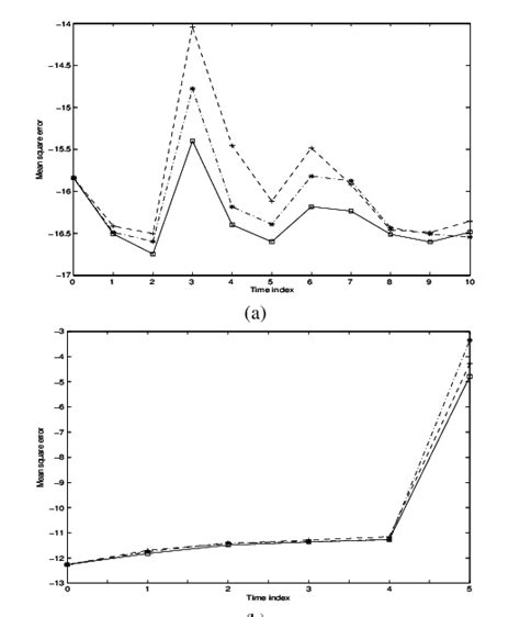 Plot Of Mse Performances On Log Scale Of The Bootstrap Particle