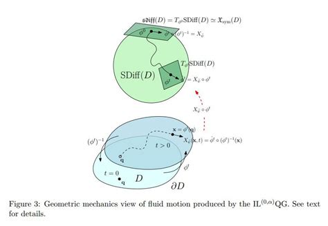 Frédéric Barbaresco On Linkedin Dual Eulerpoincaréliepoisson