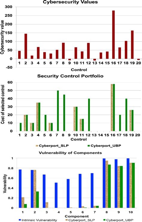 Cybersecurity Investment Light Implementation Level Download Scientific Diagram