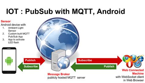 Android As An Iot Platform