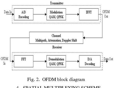 Figure 2 From A Review Downlink Performance Analysis Of Signal Using