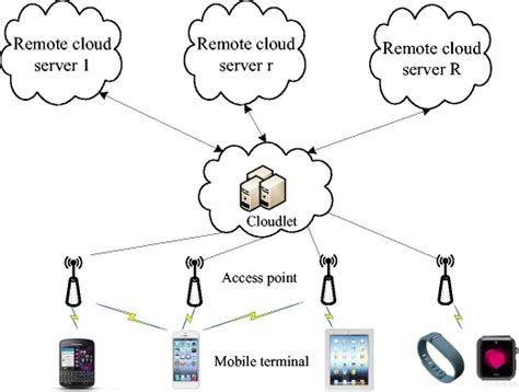 System Model Of Mobile Cloud Computing Download Scientific Diagram