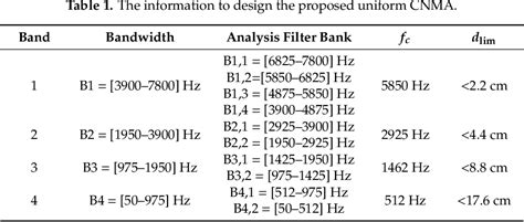 Table 1 From Multiresolution Speech Enhancement Based On Proposed Circular Nested Microphone