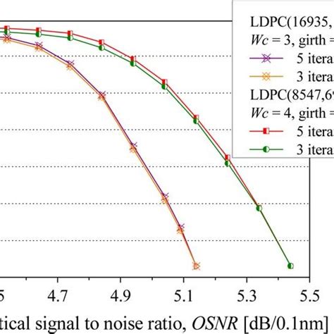Multidimensional Bit Interleaved Ldpc Coded Modulation Block Diagrams