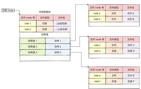 Linux目录是如何存储的？详细流程介绍 不念博客