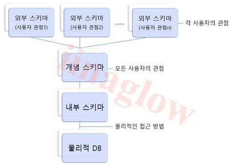 [db 데이터베이스] 스키마 Schema 의 개념 및 특징 Iinaglow