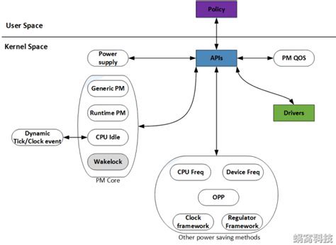 Linux功耗管理(1)整体架构linux功耗管理架构 Csdn博客 Linux功耗管理(1)整体架构linux功耗管理架构 Csdn博客