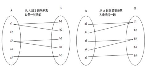 Mysql 数据库原理1，三大范式，e R图，database，数据库管理系统（dbms），relationship，实体、属性、联系 映射