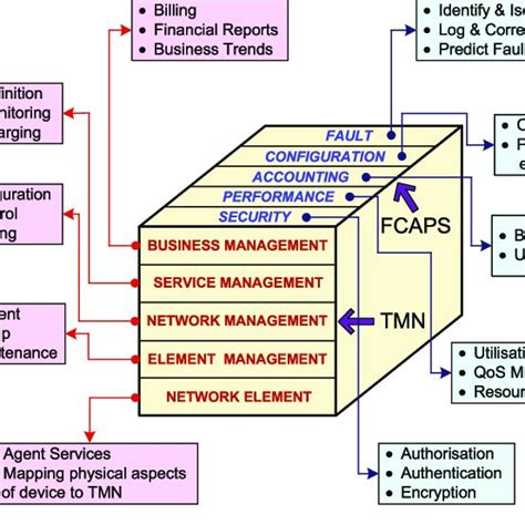 Network Management Functions Download Scientific Diagram