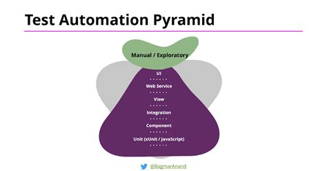 Essence Of Testing Test Automation Pyramid
