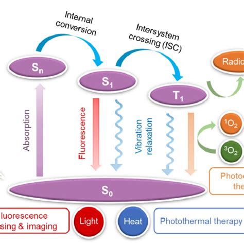 The Phenomena Of Aggregation Induced Emission Aie Observed In Organic Download Scientific