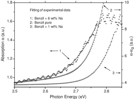 Experimental Data Fitting For Bulk Samples Of Pure And Na Doped Benzil Download Scientific