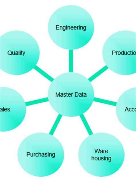 SAP Master Data Saptutorials In