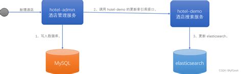 Elasticsearch And Mysql 数据同步。elasticsearch与mysql数据同步 Csdn博客