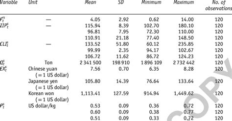 Summary Statistics Of Input Data Download Table