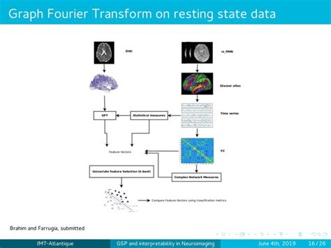 Graph Signal Processing An Interpretable Framework To Link Neurocognitive Architectures With