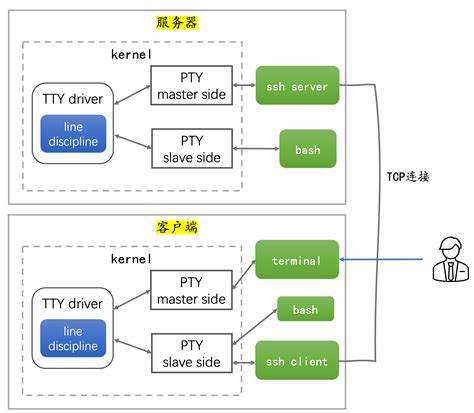 理解linux 终端、终端模拟器和伪终端 理解linux 终端、终端模拟器和伪终端