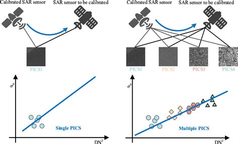 Figure 2 From Sar Radiometric Cross Calibration Based On Multiple Pseudoinvariant Calibration