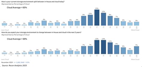 Impact Of AI On Storage Requirements Recon Analytics