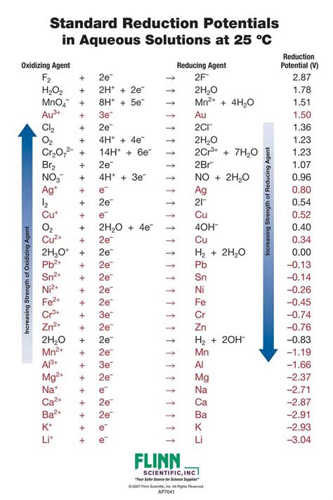 Standard Reduction Potential Table Mms Website