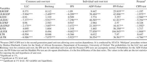 First And Second Generation Panel Unit Root Tests Download Table