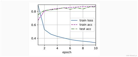 19 dropout从零代码实现以及简洁实现 dropout代码 csdn博客