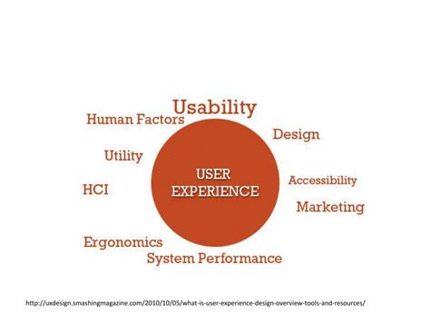 Ppt User Experience Design And Usability Powerpoint Presentation Id