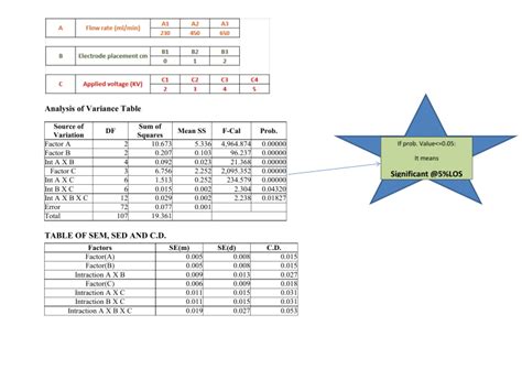 ANOVA Table Statistical Analysis Factors A B C