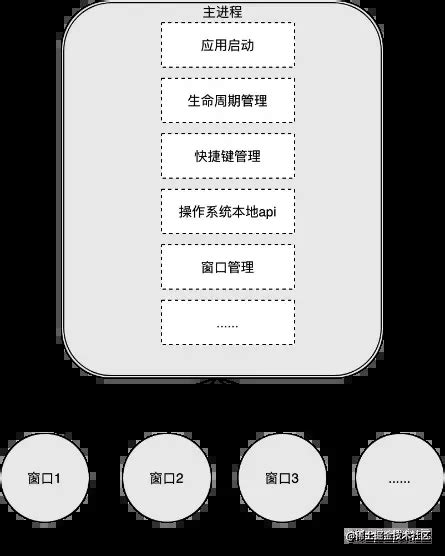Electron 入门 02 进程介绍：主进程和渲染进程的工作方式上一讲我们介绍了 Electron 入门和其主进程 掘金
