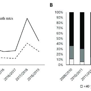 Icu And In Hospital Mortality Rates A Annual Trends Of Icu And