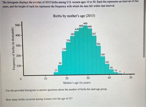 Solved The Histogram Displays The Number Of 2015 Births