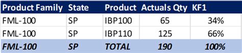 Key Figure Calculation Using Total As Formula Sap Community