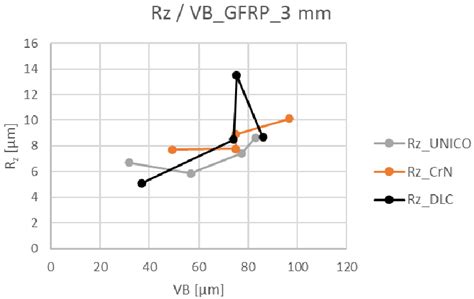 Dependence Of The Surface Roughness Parameter Rz On The Tool Wear Download Scientific Diagram