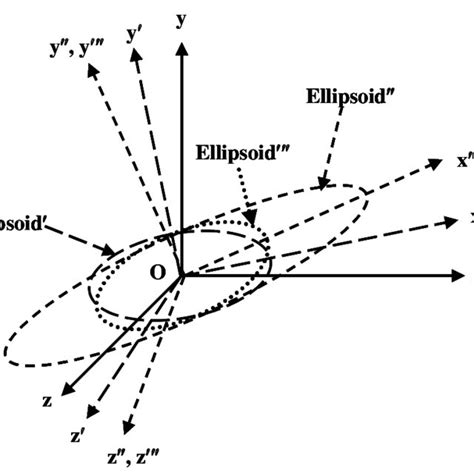 Transformation Of Coordinate Systems Download Scientific Diagram