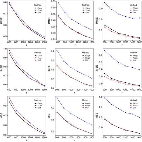 Imse For Different Subsampling Size R With Different Distributions When