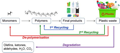 An Overview Of The Sustainable Depolymerization Degradation Of Polypropylene Microplastics By