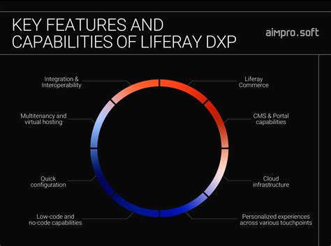 Intro To Liferay Dxp Guide To Mindful Digital Experience Management