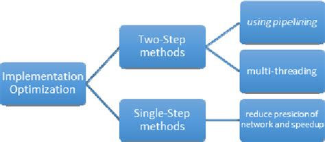 Figure 1 From Toward Real Time Object Detection On Heterogeneous